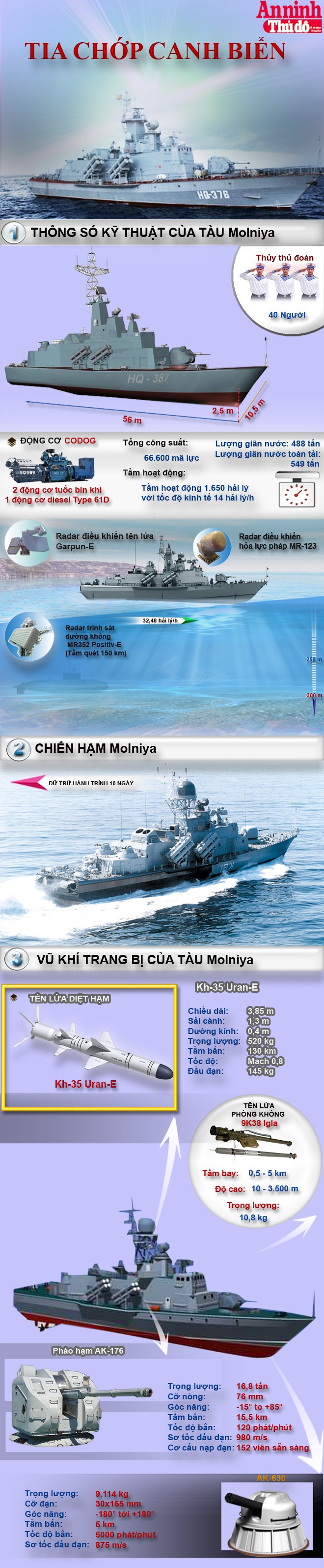 [Infographic] Tàu tên lửa Project 1241.8 Molniya - Tia chớp phòng thủ ...